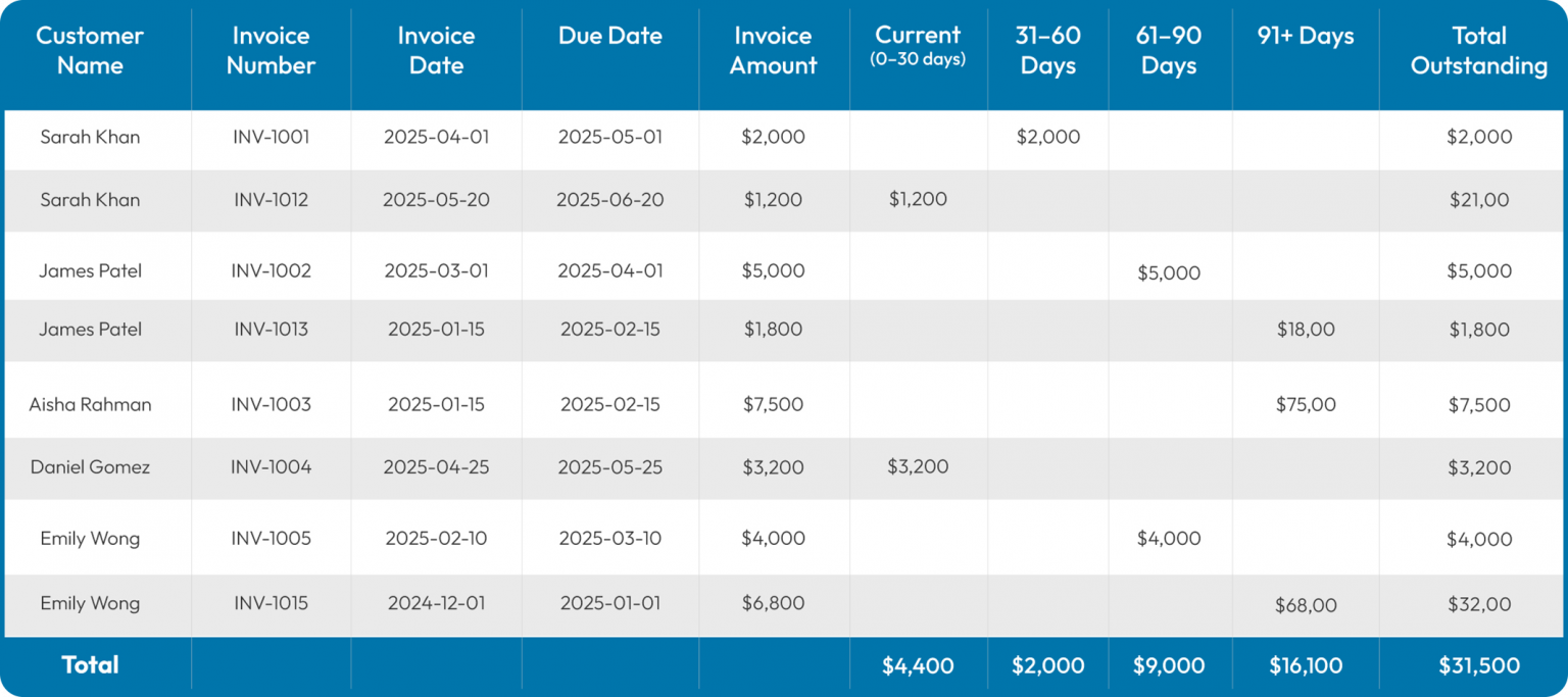 What Is an Aging Report in Accounts Receivable?