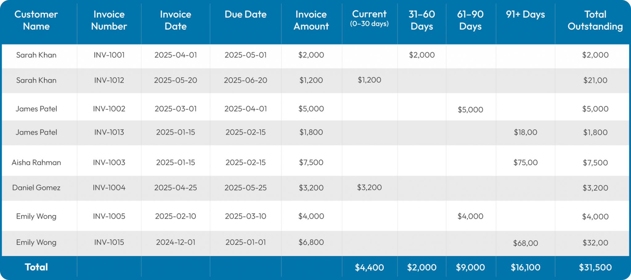 What Is an Aging Report in Accounts Receivable?
