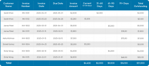 What Is an Aging Report in Accounts Receivable?